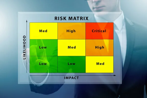 Risk Matrix concept with impact and likelihood Stock Photo by ©Elnur ...