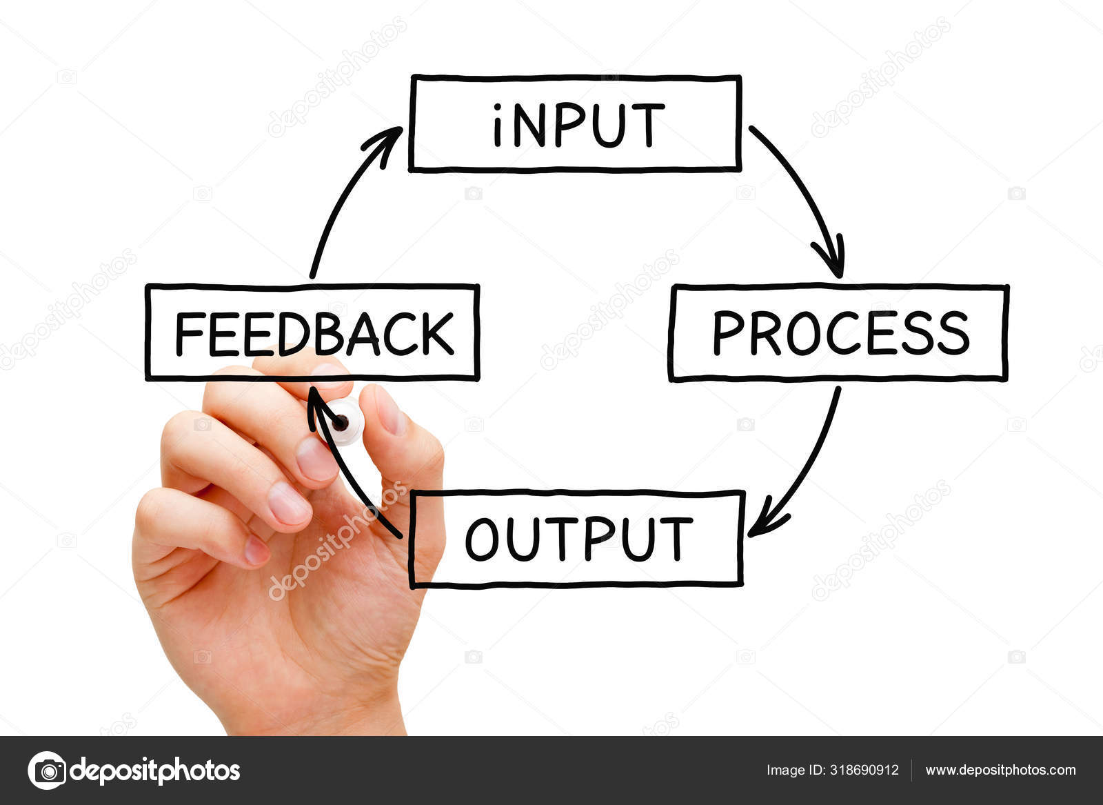 Input Prozess Ausgabe Feedback Diagramm Konzept – Stockfoto © ivelin ...