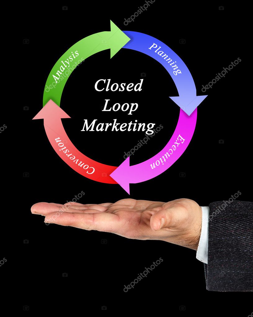 Diagrama de Marketing de Bucle Cerrado 2022