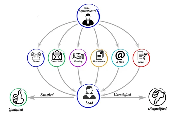 Diagram of lead development — Stock Photo © vaeenma #128106148