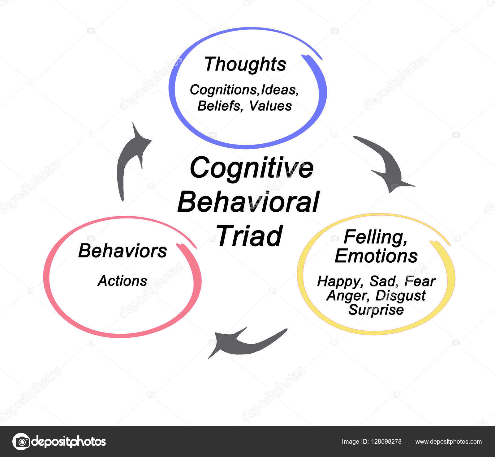 Diagrama de la tríada cognitiva conductual: fotografía de stock ...