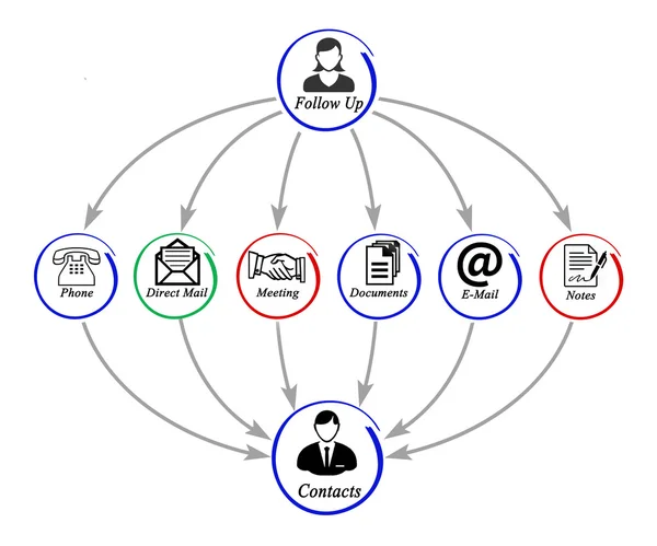 Diagram of lead development — Stock Photo © vaeenma #128106148