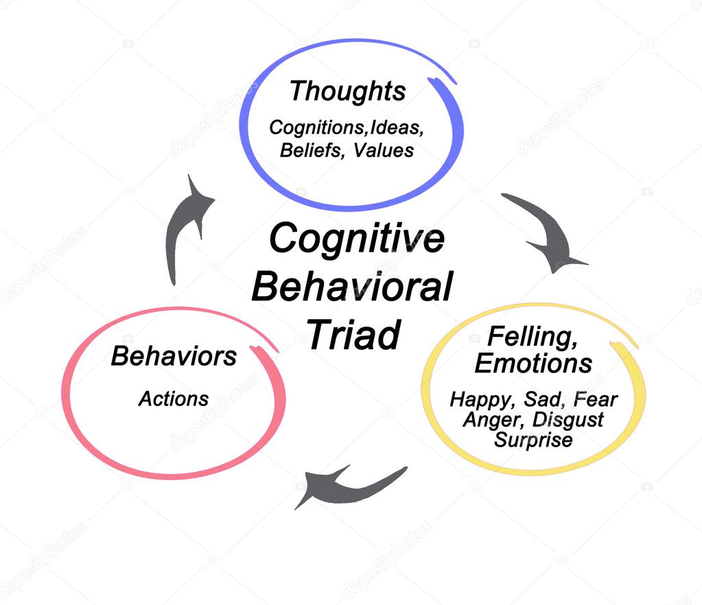 Diagrama da tríade comportamental cognitiva — Foto © vaeenma #128598278
