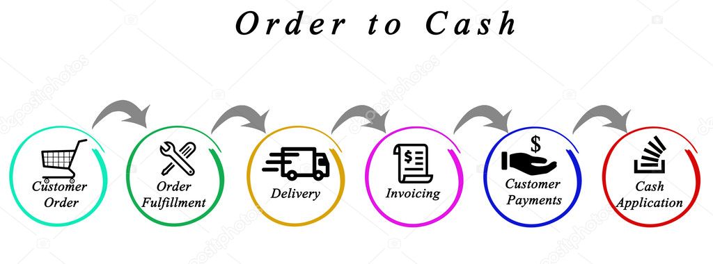Diagram of Order to Cash Stock Photo by ©vaeenma 128598564
