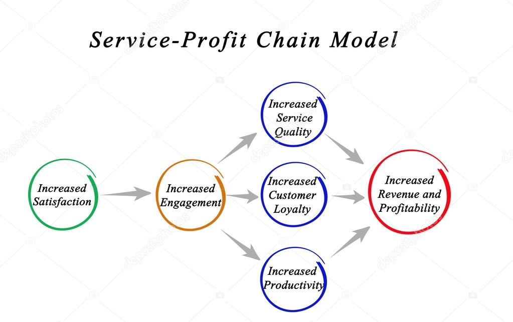 Service Profit Chain Quotes