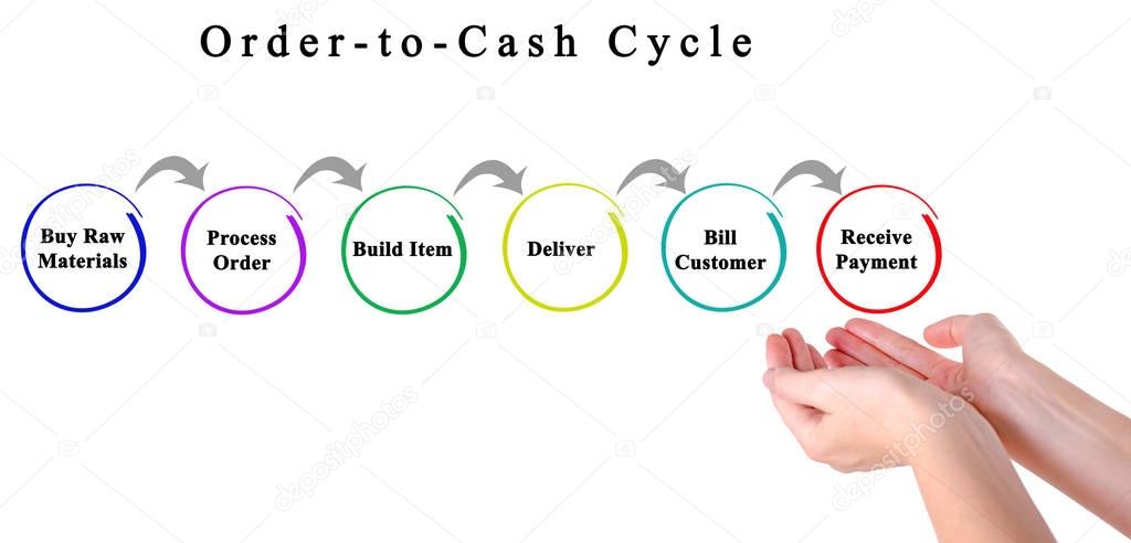 Diagram of Order-to-Cash Cycle — Stock Photo © vaeenma #129655560
