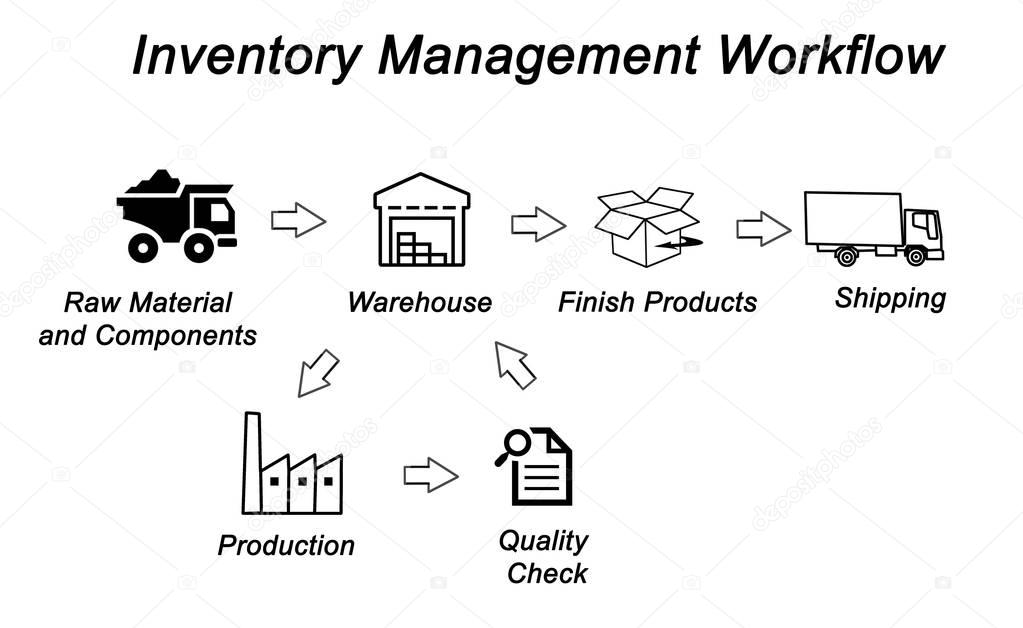 Diagram of Inventory Management Workflow Stock Photo by ©vaeenma 129657574