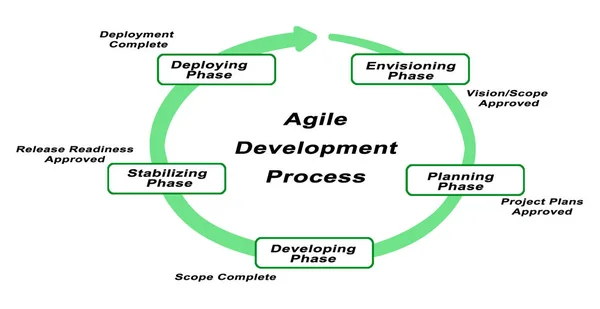 Agile Development Diagram