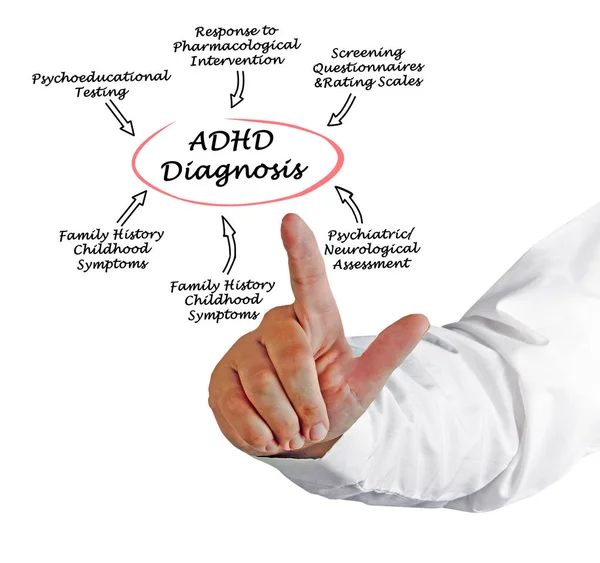 Diagram of Symptoms of ADHD Stock Photo by ©vaeenma 130028574