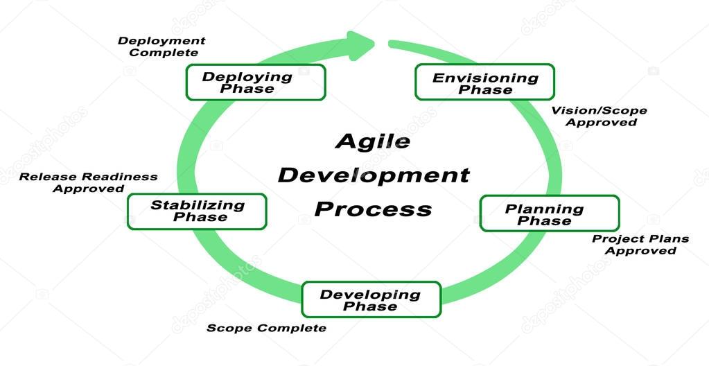 Diagram of Agile Development Process — Stock Photo © vaeenma #130028364