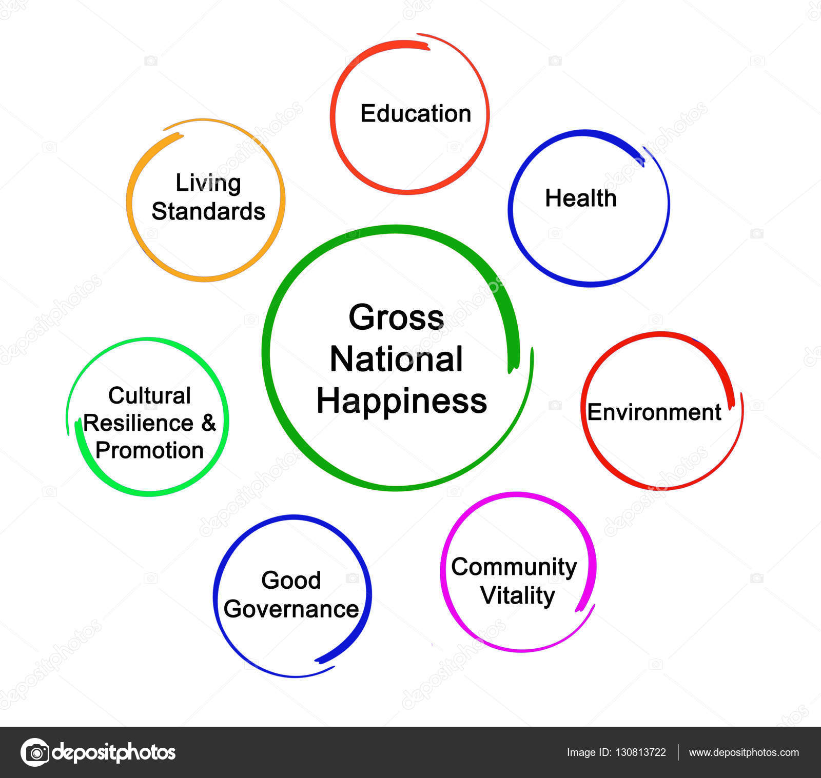 Diagram of Gross National Happiness — Stock Photo © vaeenma #130813722