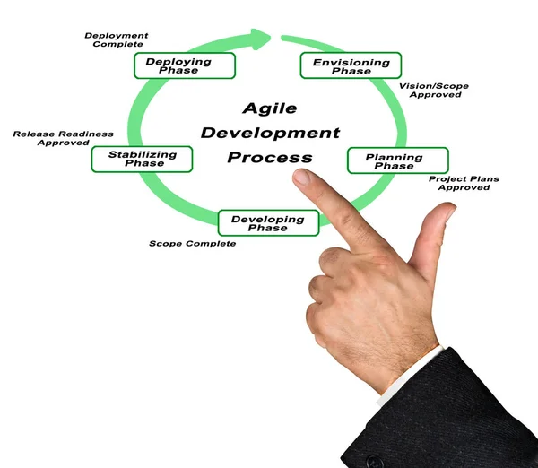 Diagram of Agile Development Process Stock Photo by ©vaeenma 155680446