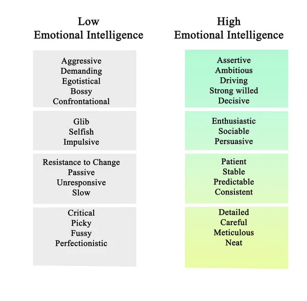 Emotional intelligence Stock Photos, Royalty Free Emotional ...