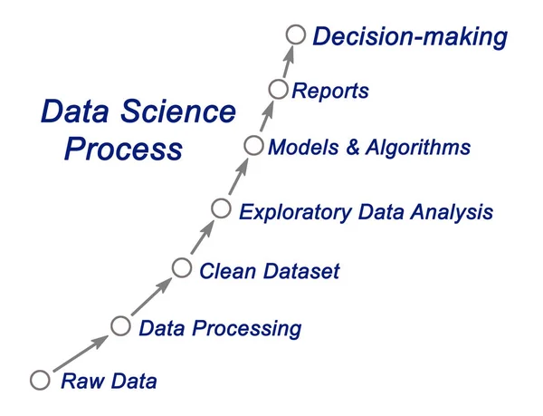 Diagram of Data Analysis Process Stock Photo by ©vaeenma 90686776