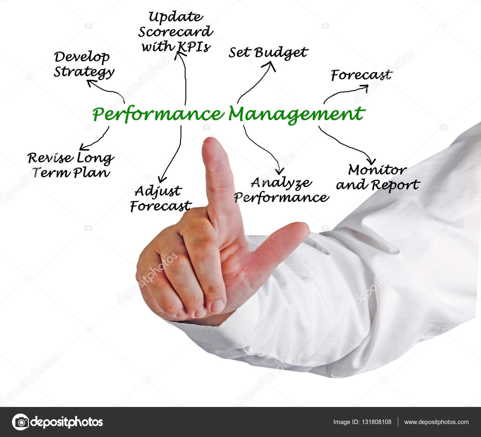 Diagrama del proceso de gestión del rendimiento — Foto de stock ...