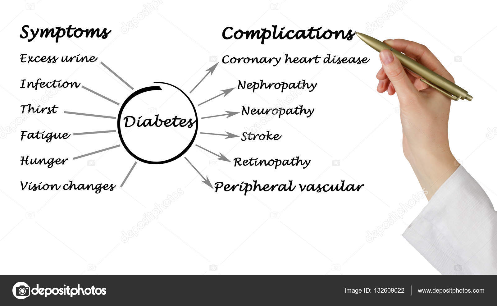 Diagram van symptomen en complicaties van Diabetes stockfoto ...