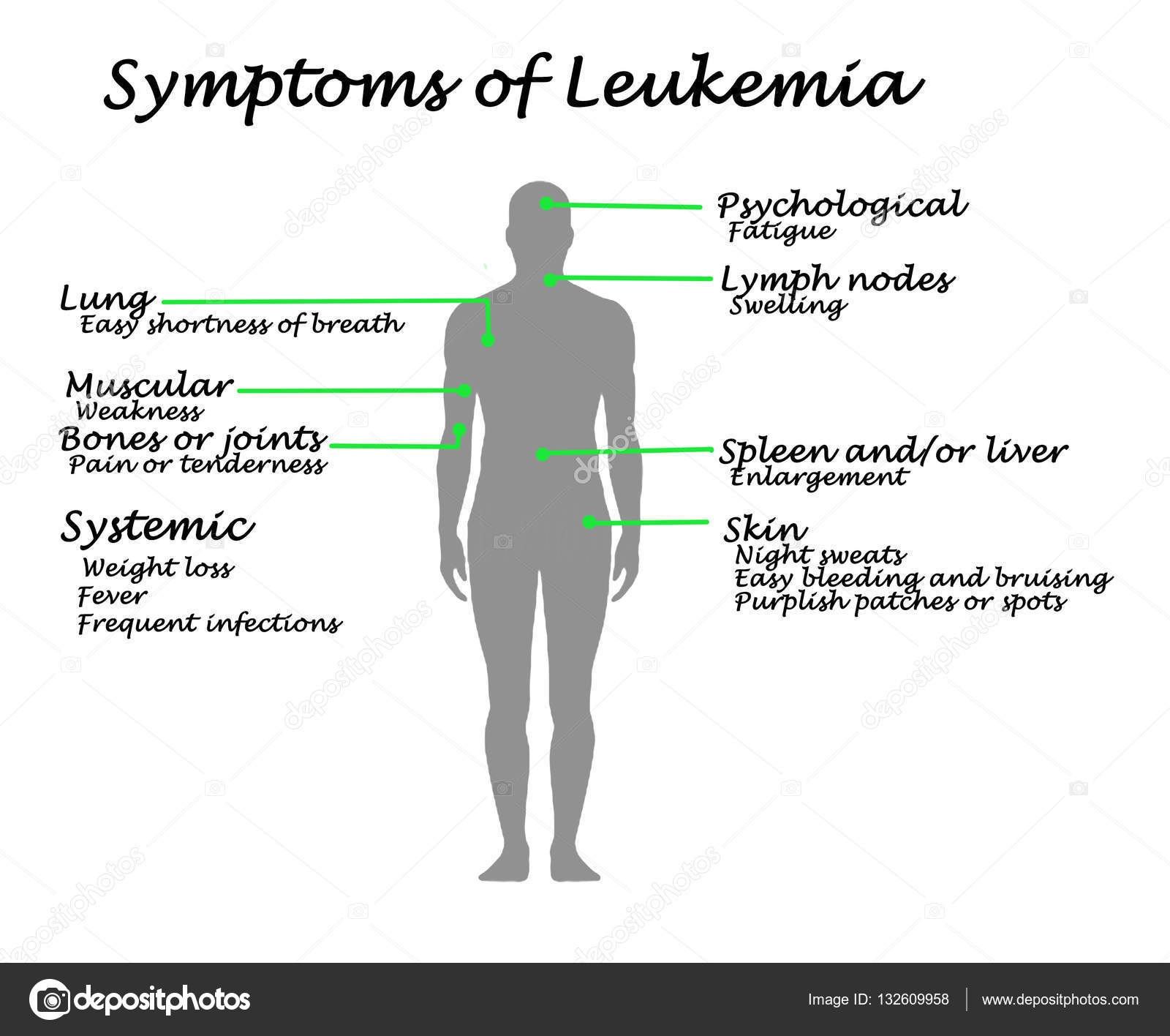 Leukemia Symptoms