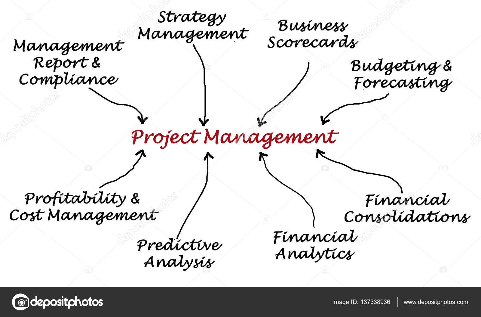 Diagram of Project Management Stock Photo by ©vaeenma 137338936