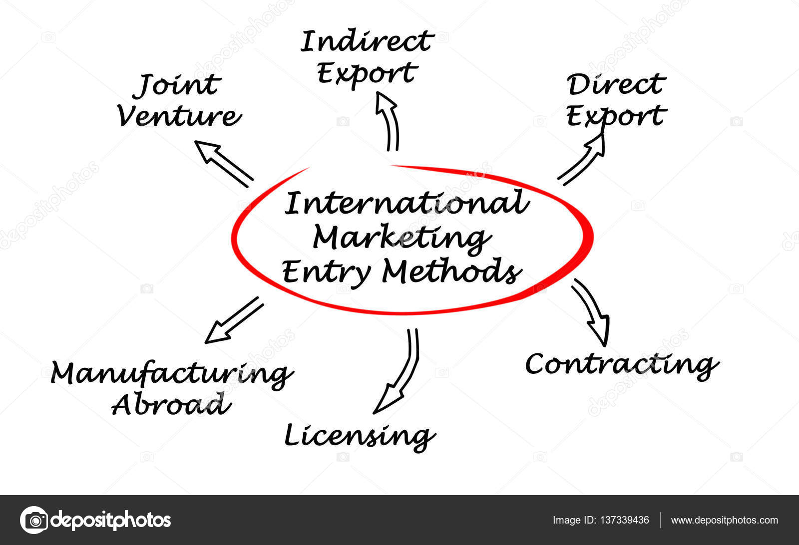 International Marketing Entry Method — Stock Photo © vaeenma #137339436