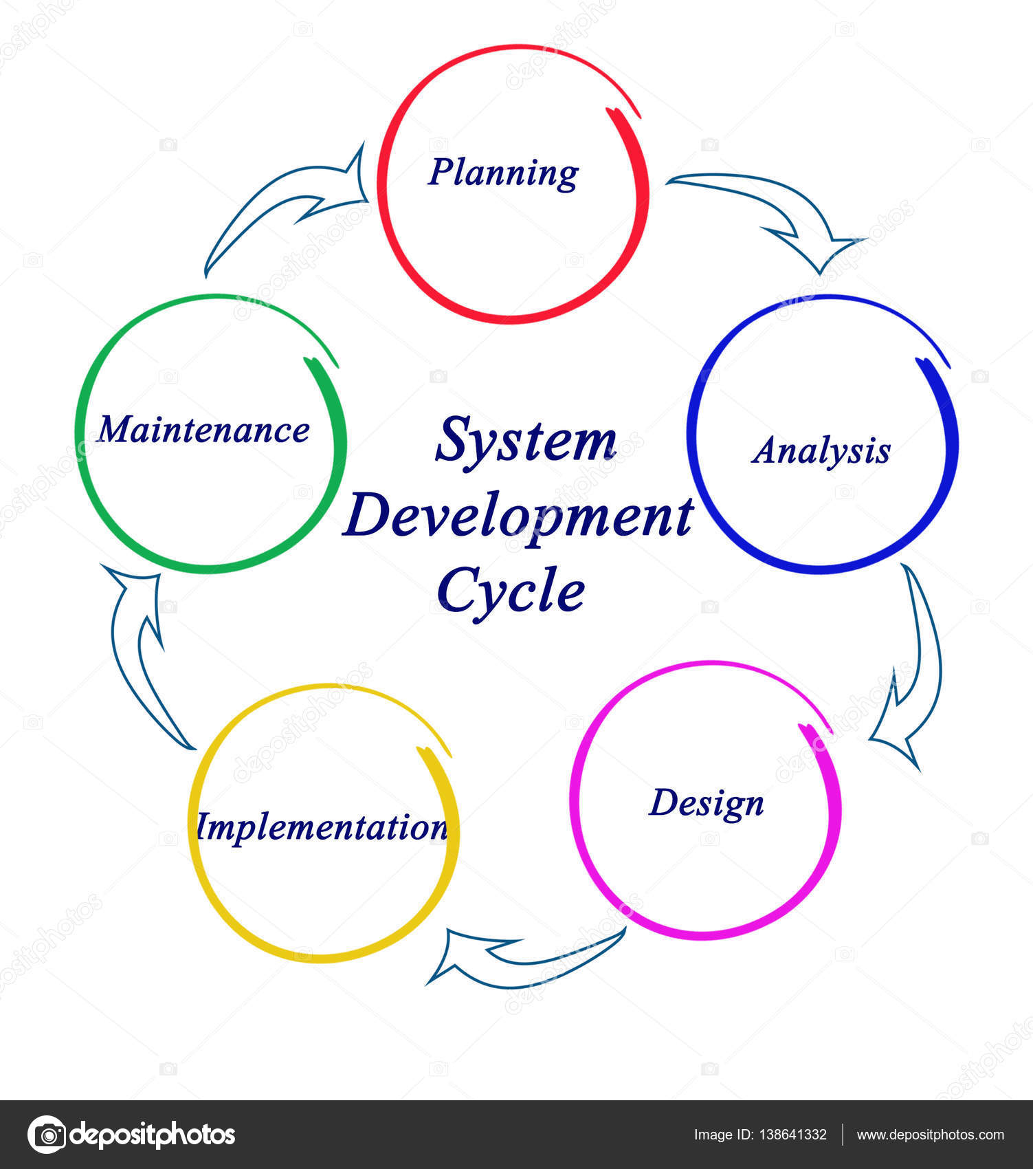 Diagrama del ciclo de desarrollo del sistema — Foto de stock © vaeenma ...