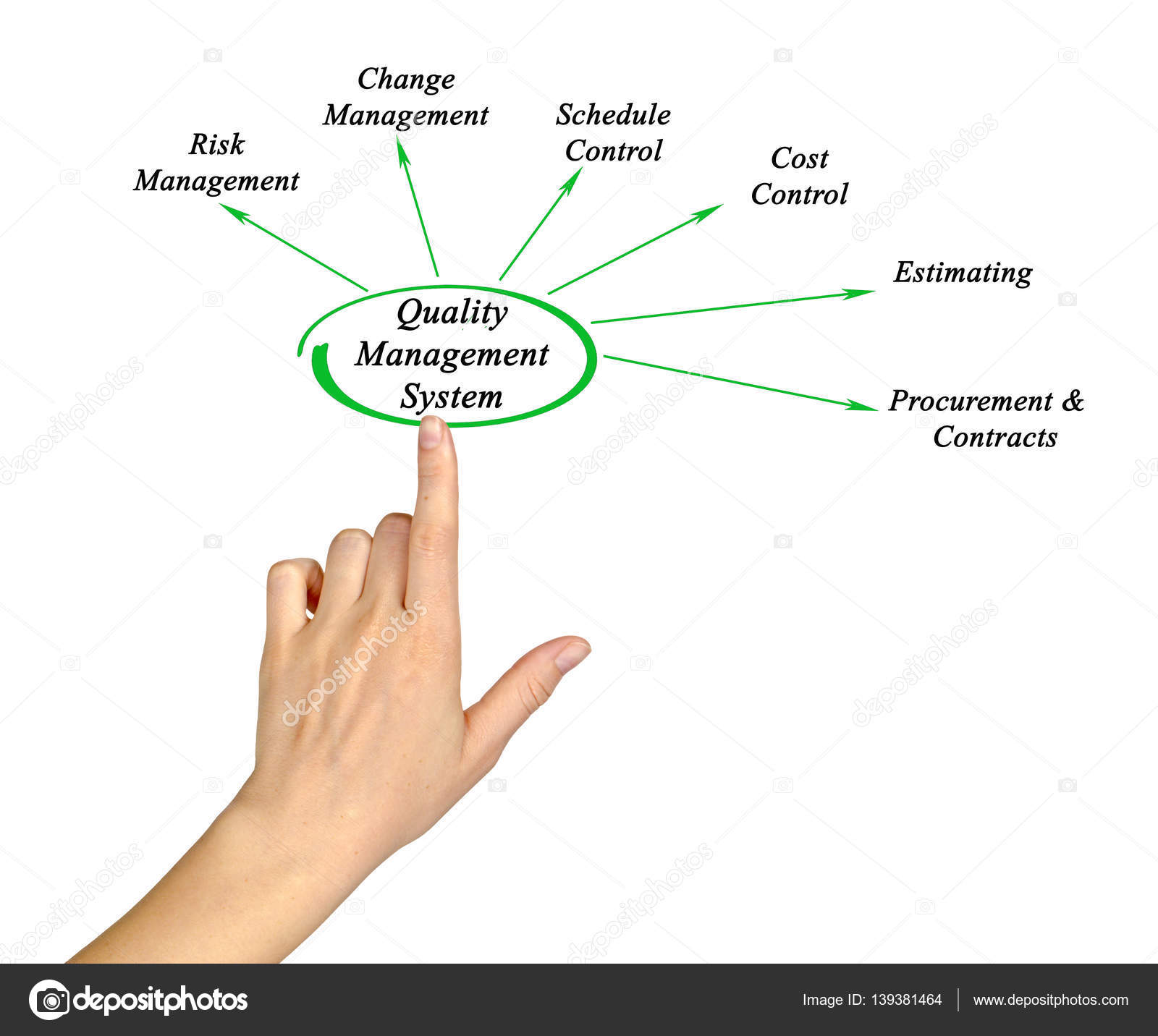 Diagram of Quality Management System — Stock Photo © vaeenma #139381464