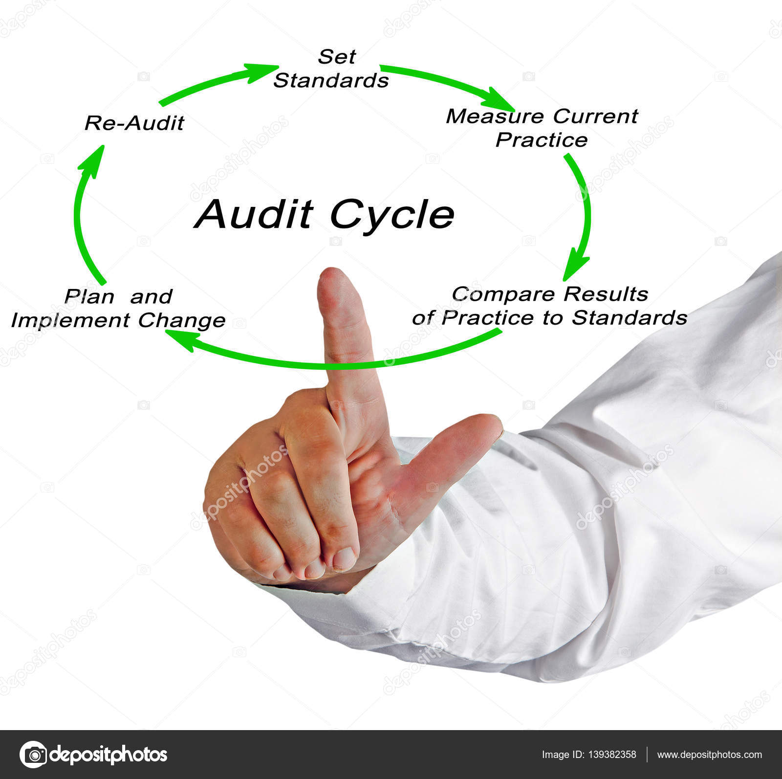 Diagramme du cycle d'audit image libre de droit par vaeenma © #139382358 Diagramme du cycle d'audit image libre de droit par vaeenma © #139382358