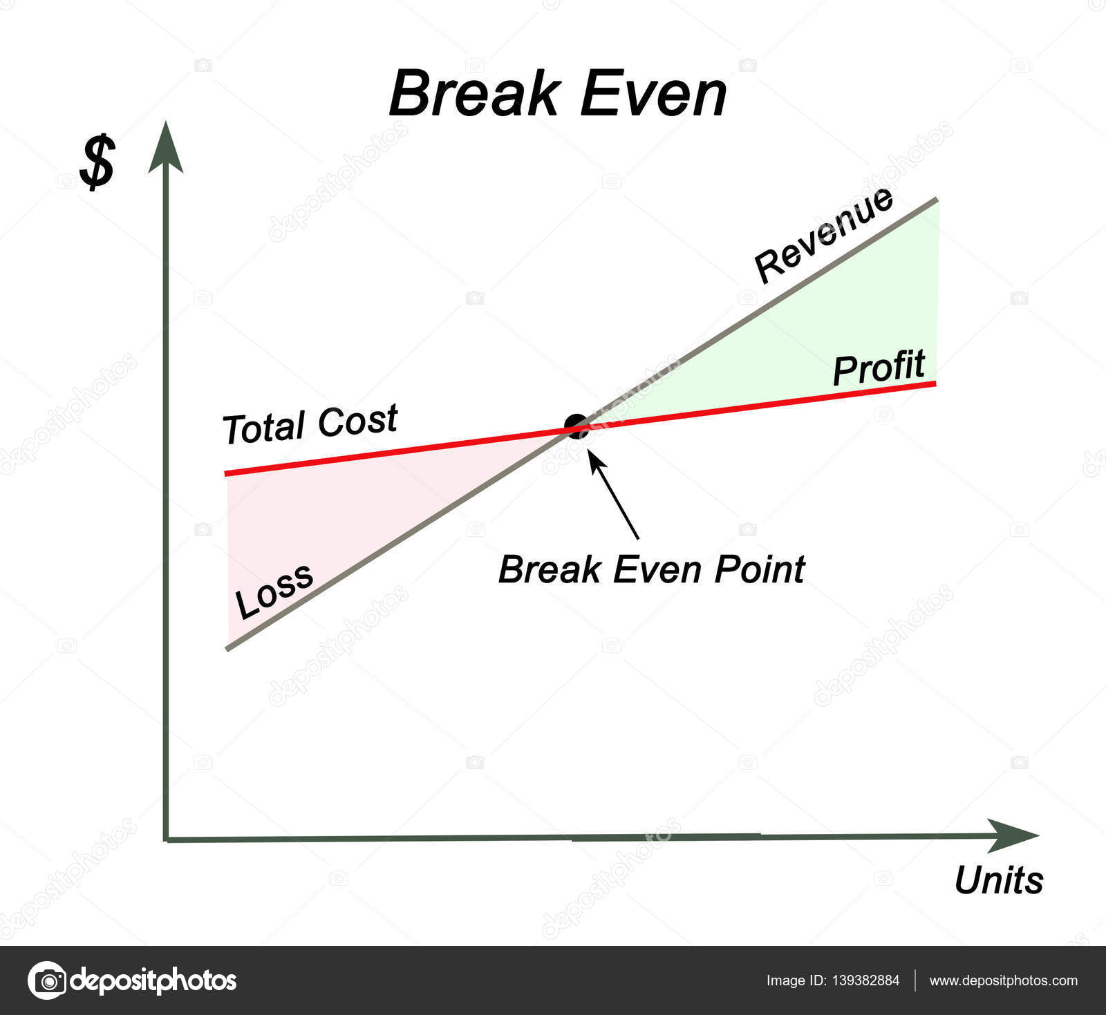 Diagram of Break Even Stock Photo by ©vaeenma 139382884