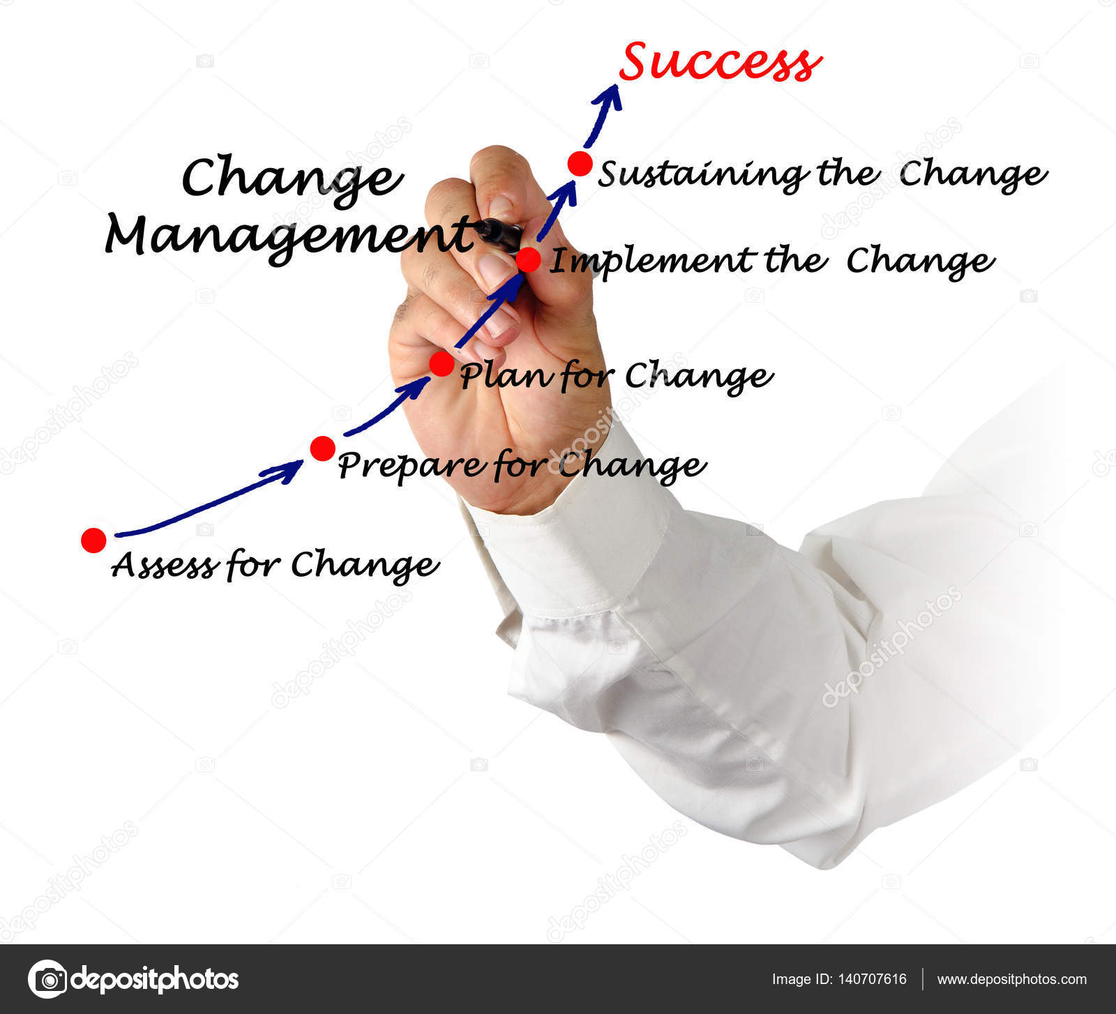 Diagram of change management Stock Photo by ©vaeenma 140707616 Diagram of change management Stock Photo by ©vaeenma 140707616