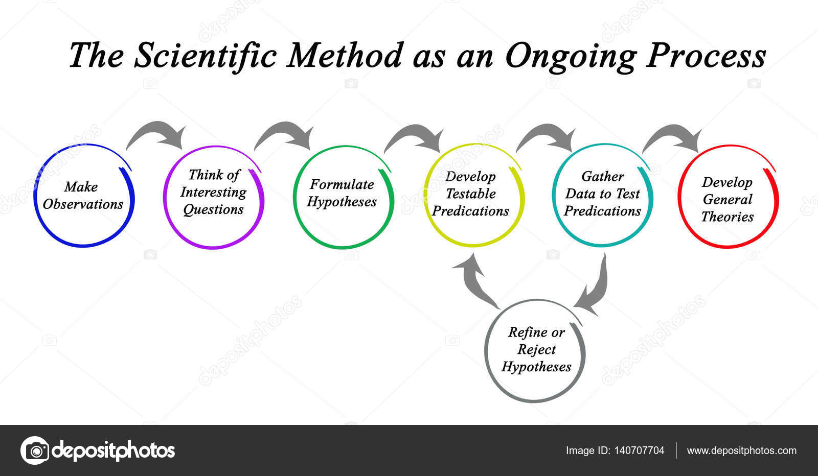 El método científico como proceso continuo — Foto de stock © vaeenma ...