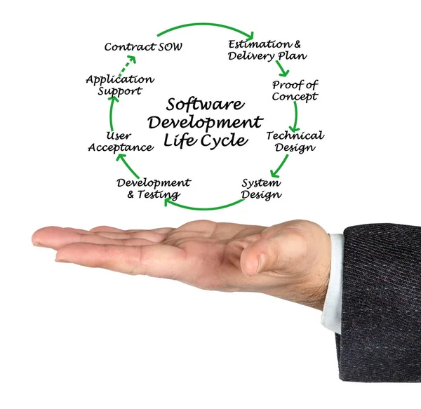 Systems Development Life Cycle (SDLC) Stock Photo by ©vaeenma 145465169