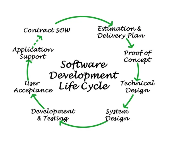Software life cycle Images - Search Images on Everypixel