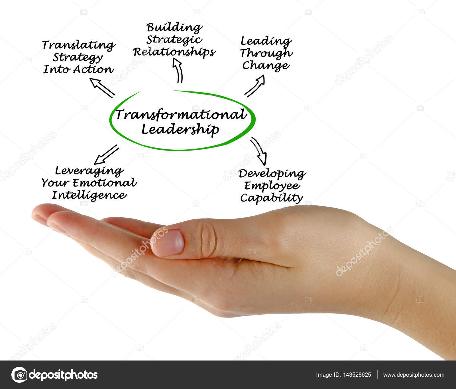 Diagram of Transformational Leadership Stock Photo by ©vaeenma 143528625