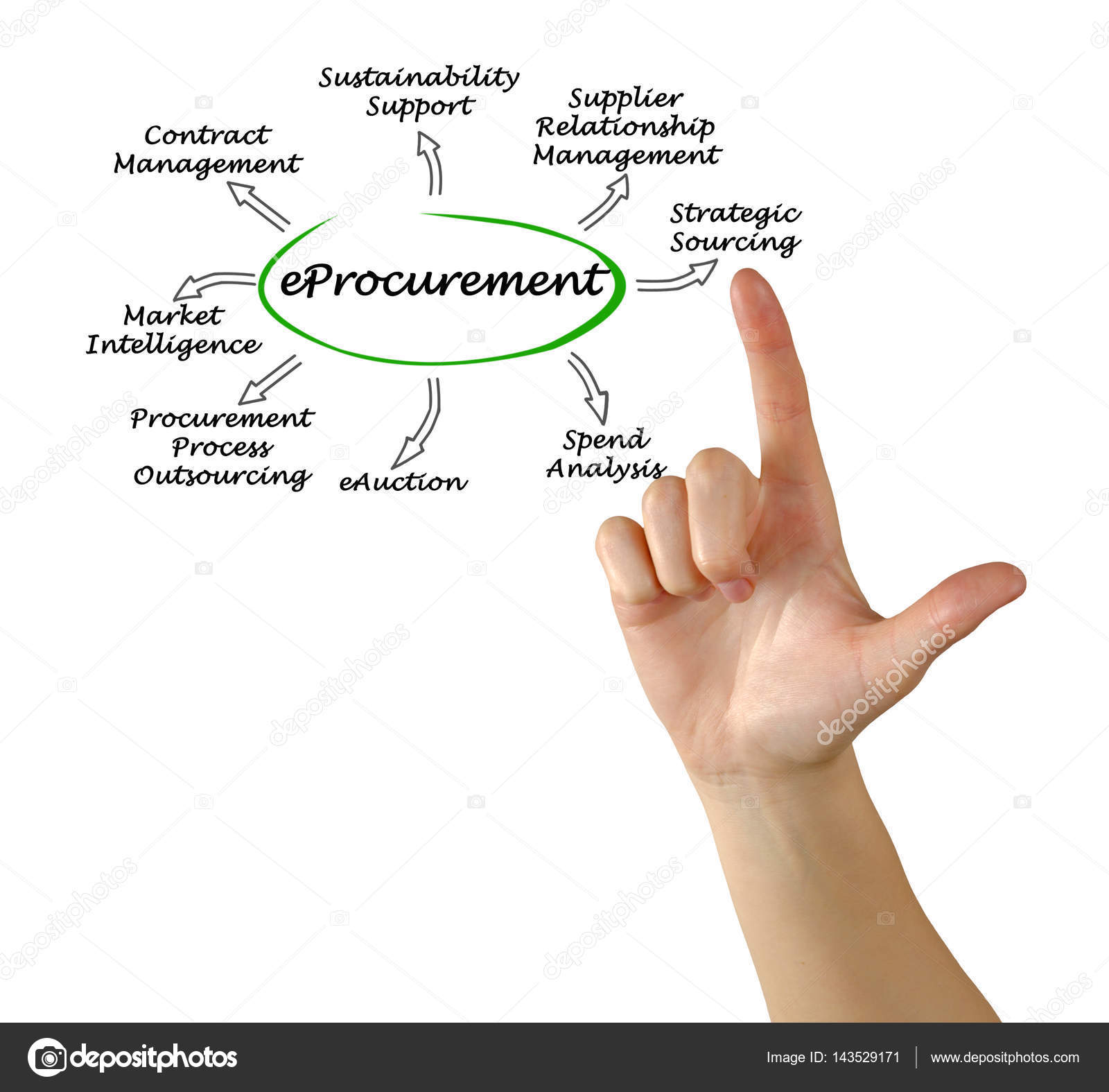 Presenting Diagram of eProcurement — Stock Photo © vaeenma #143529171