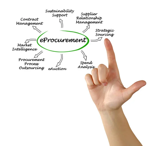 Presenting Diagram of eProcurement — Stock Photo © vaeenma #144408091