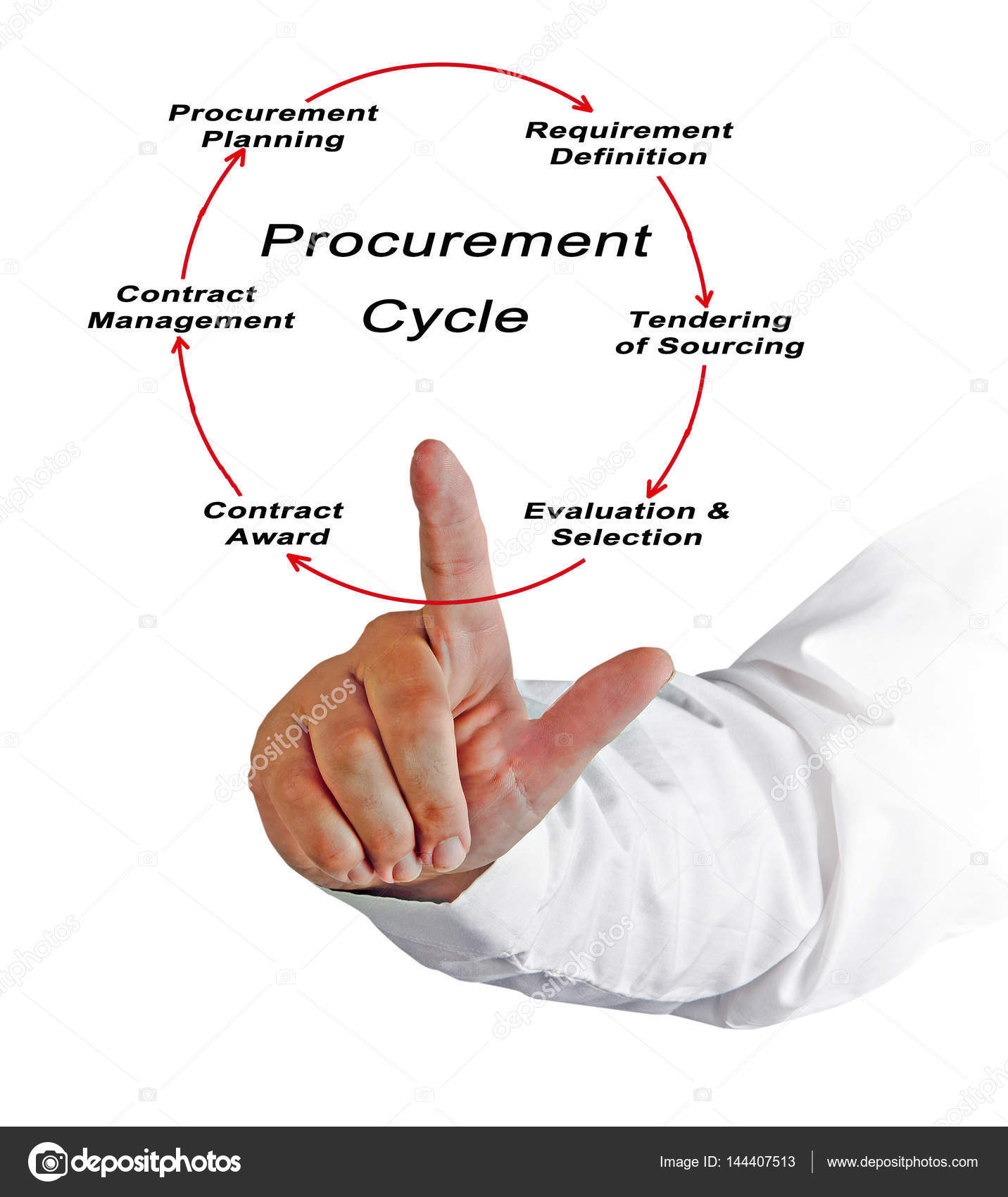 Diagram of Procurement Cycle — Stock Photo © vaeenma #144407513