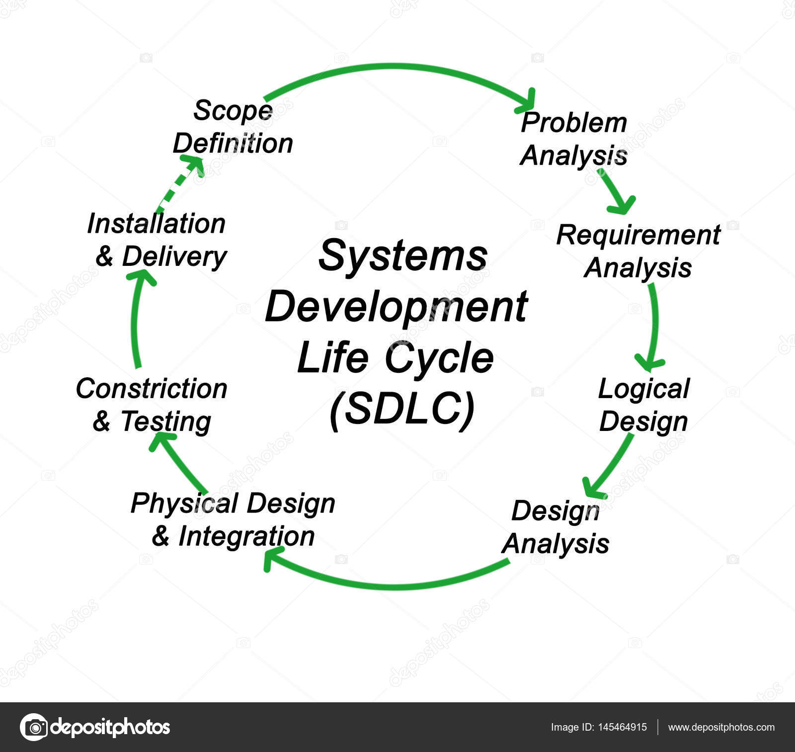 What Is Sdlc What Are The Phases Of Sdlc Images