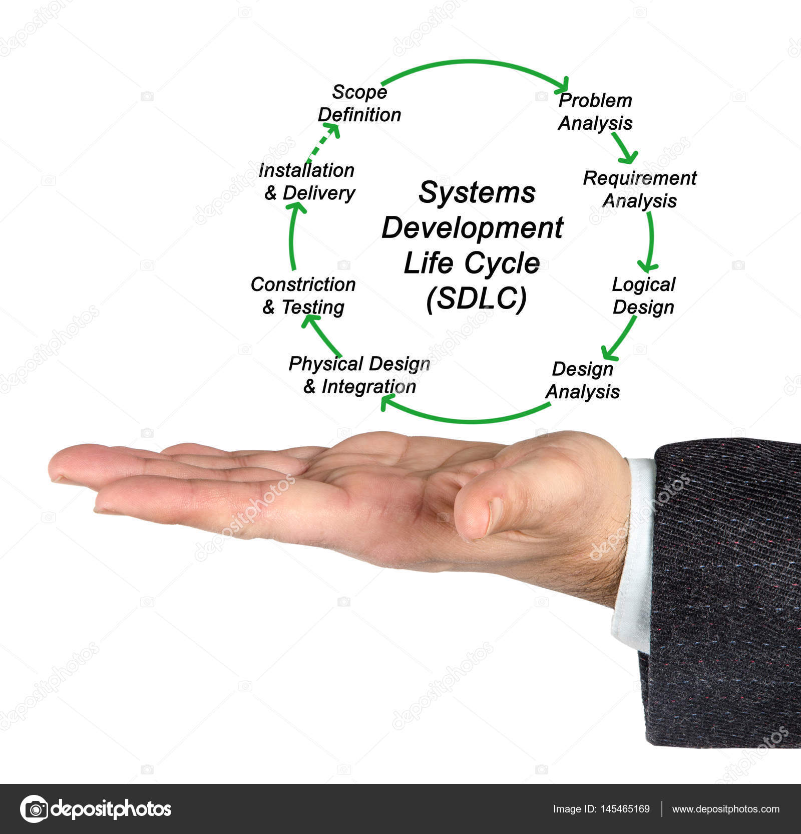 Systems Development Life Cycle (SDLC) Stock Photo by ©vaeenma 145465169