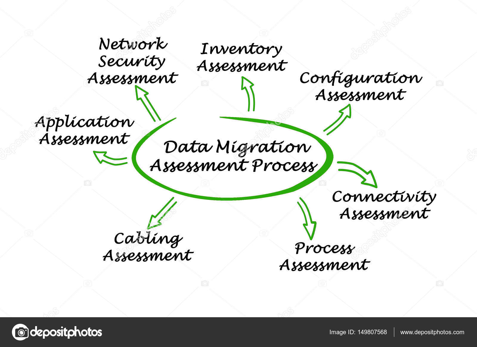 Data Migration Assessment Process — Stock Photo © vaeenma #149807568