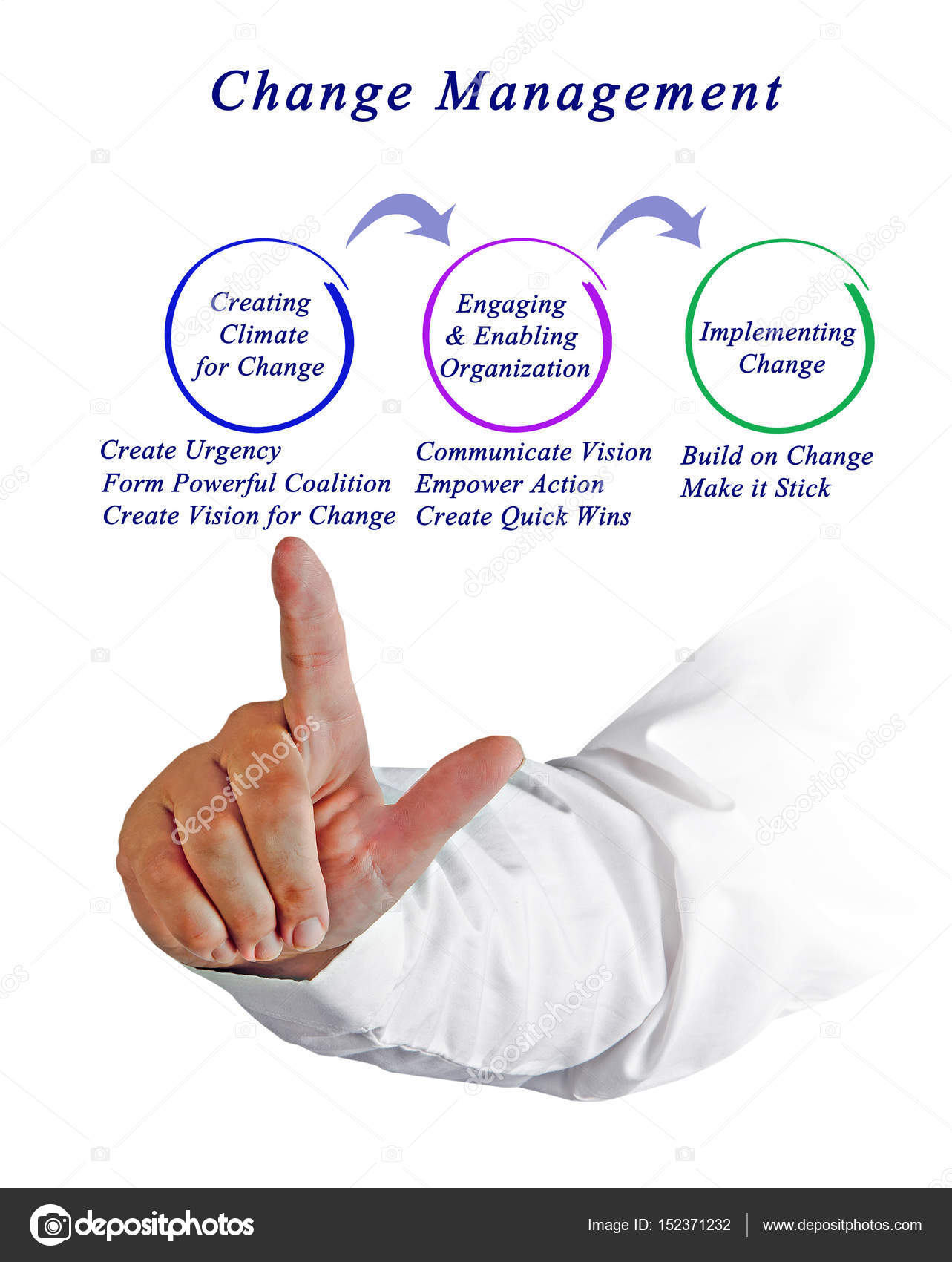 Diagram of change management Stock Photo by ©vaeenma 152371232 Diagram of change management Stock Photo by ©vaeenma 152371232