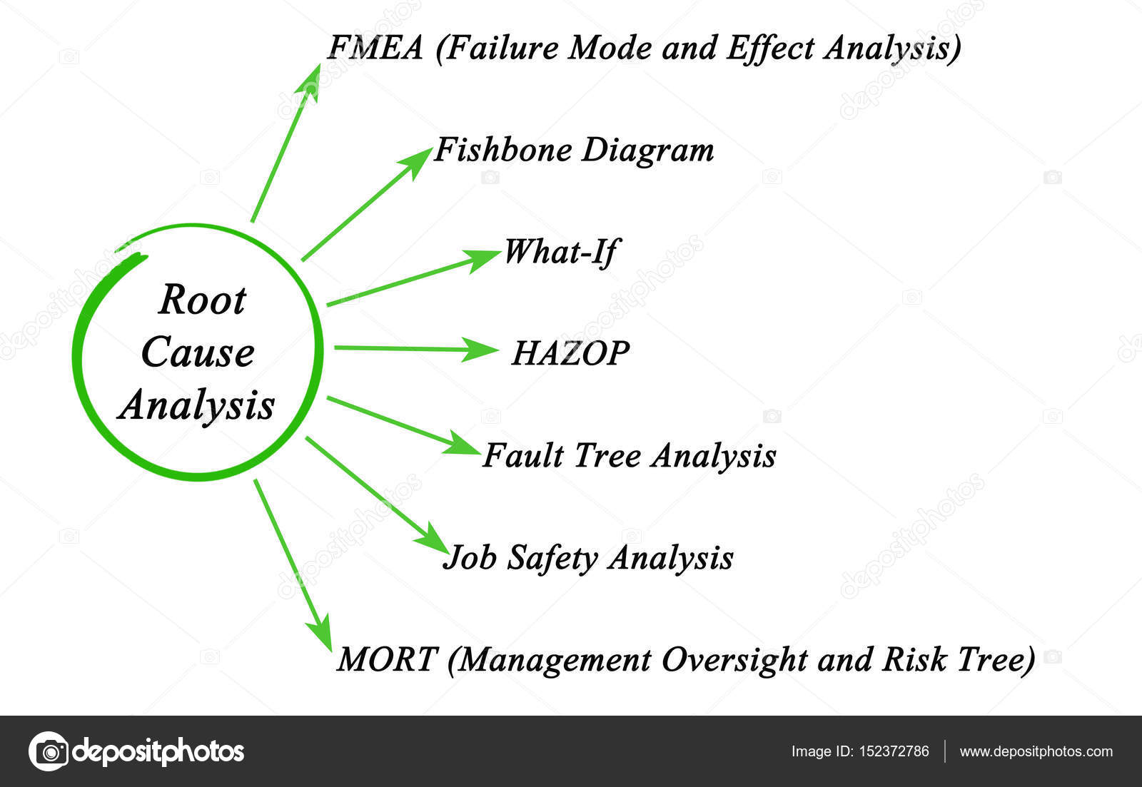 Diagram of Root Cause Analysis Stock Photo by ©vaeenma 152372786 Diagram of Root Cause Analysis Stock Photo by ©vaeenma 152372786