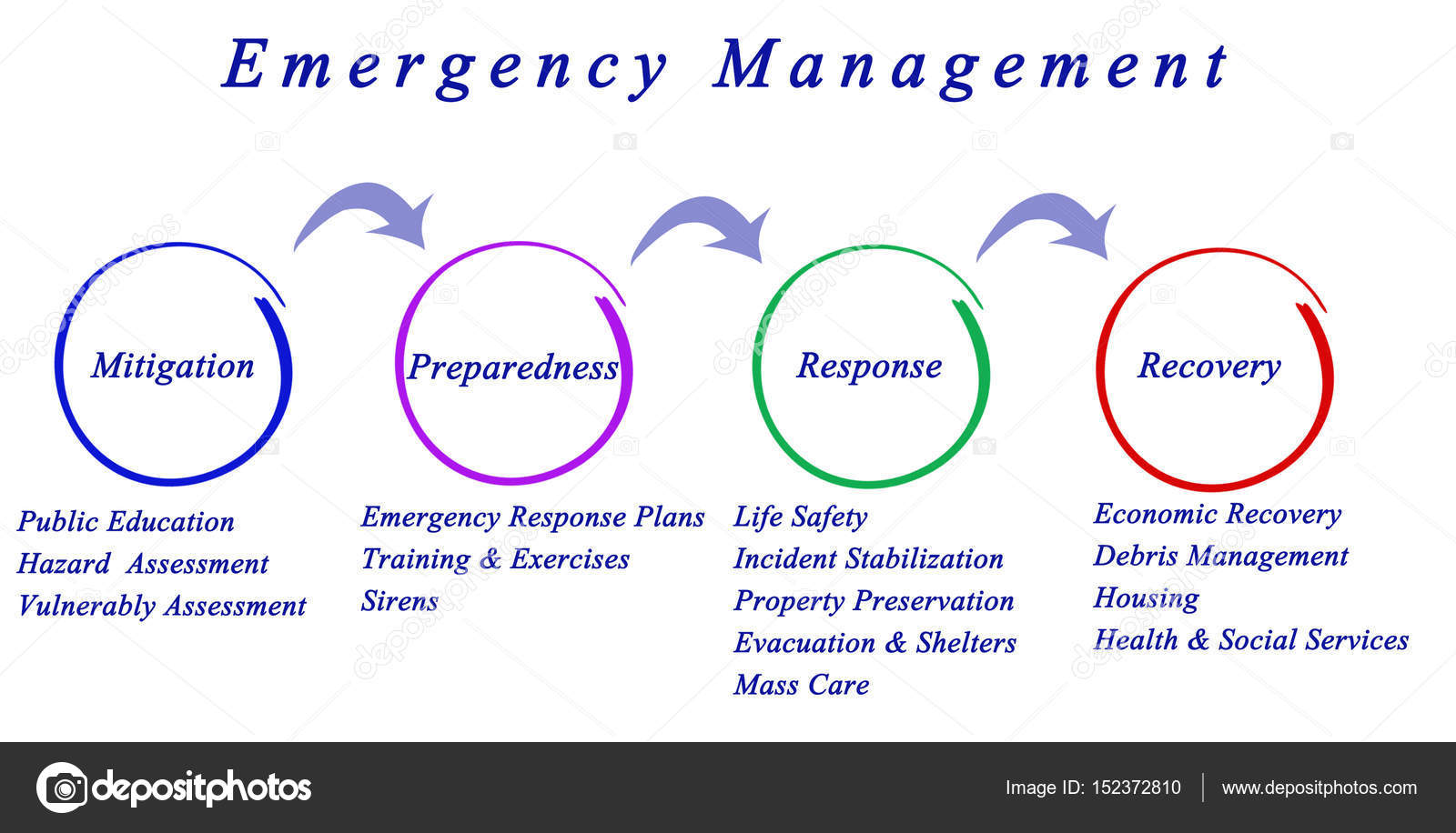 Diagram of Emergency Management process Stock Photo by ©vaeenma 152372810
