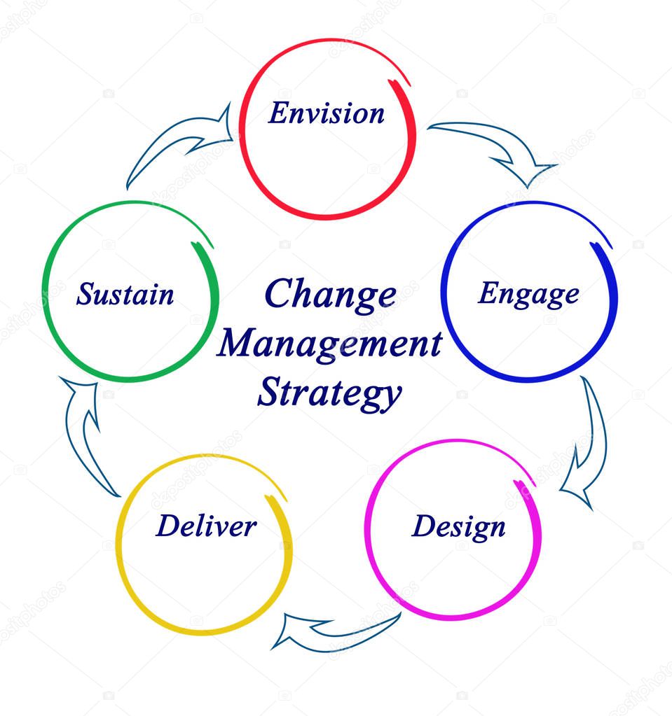 Diagrama de la estrategia de gestión del cambio 2023