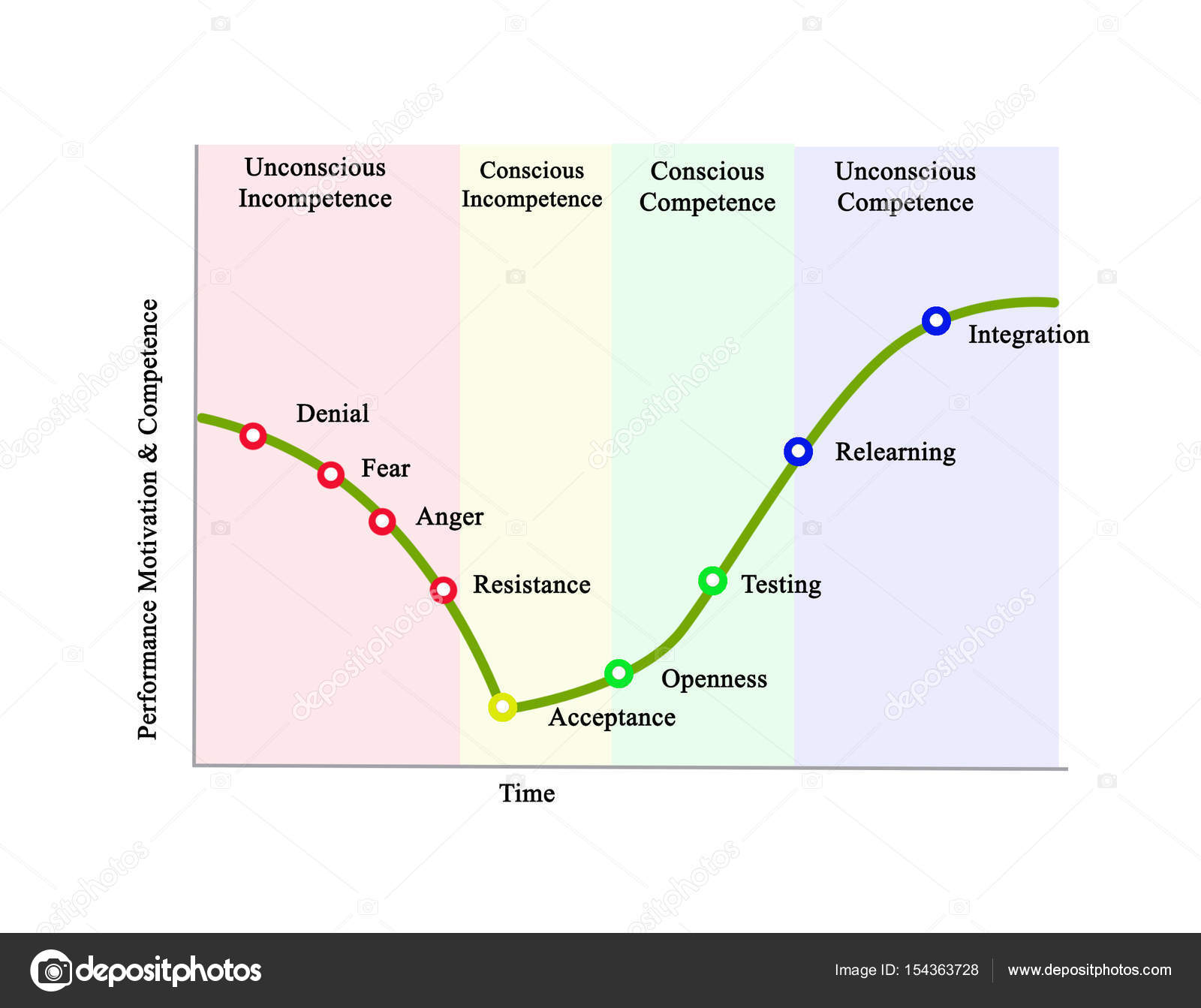 Graph of Psychological Changes — Stock Photo © vaeenma #154363728