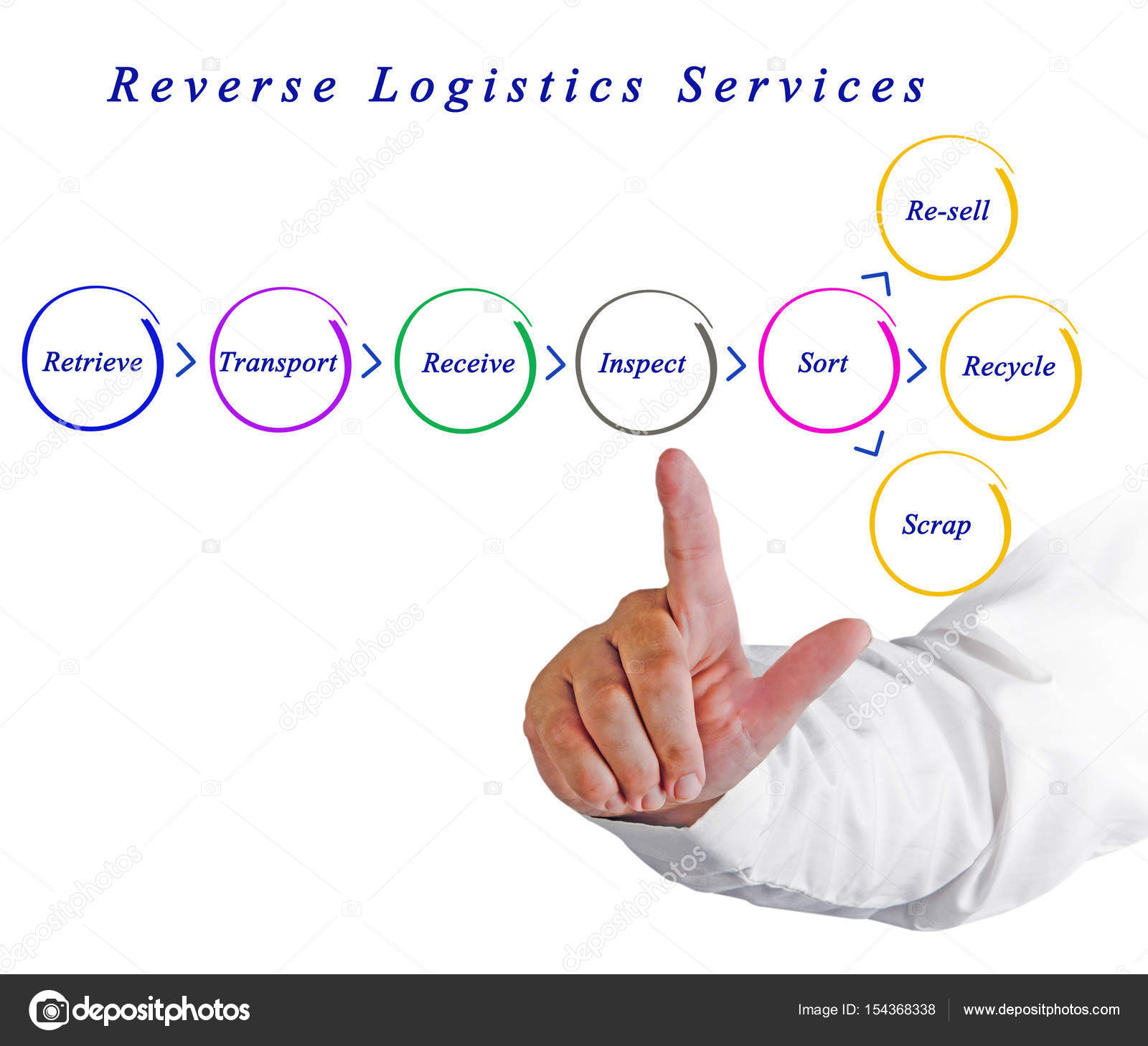 Diagrama de servicios de logística inversa: fotografía de stock ...