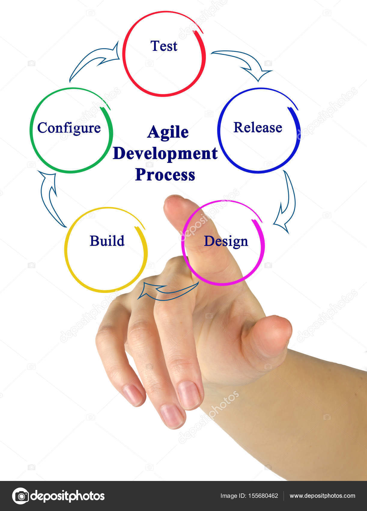 Diagram of Agile Development Process Stock Photo by ©vaeenma 155680462