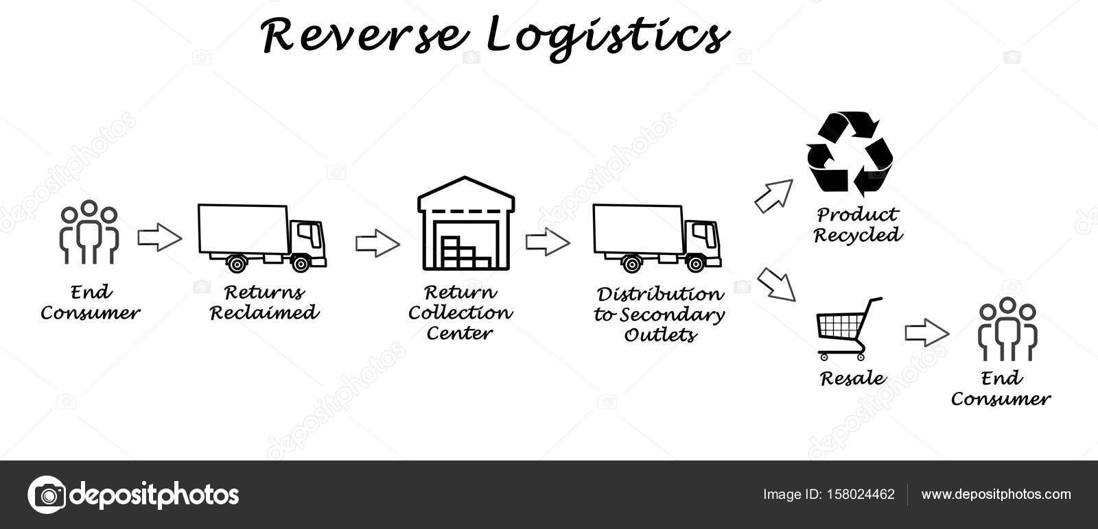 Images: reverse logistics | Diagram of Reverse Logistics — Stock Photo ...