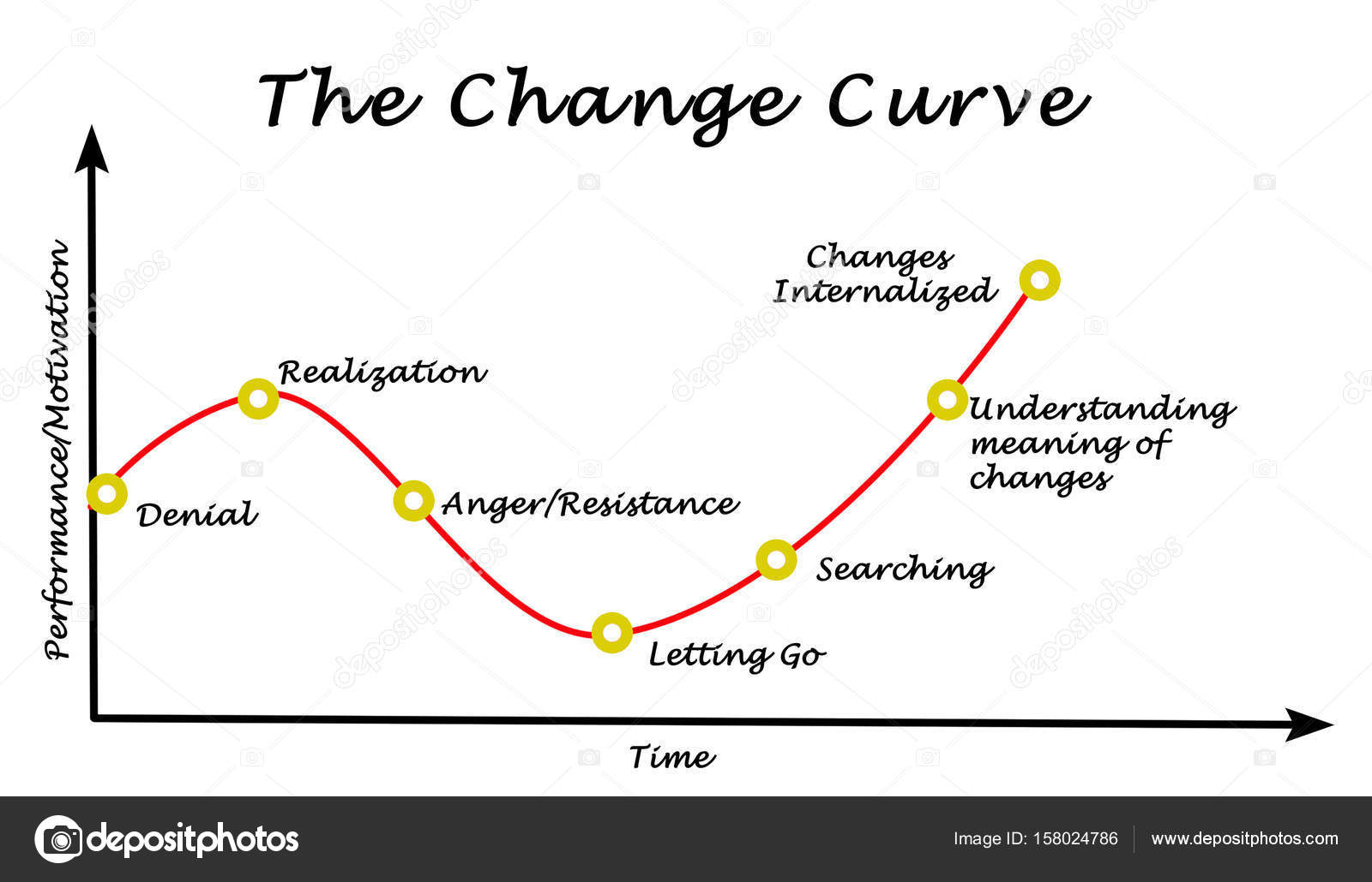 Gráfico Rendimiento Motivación Curva Cambio: fotografía de stock ...