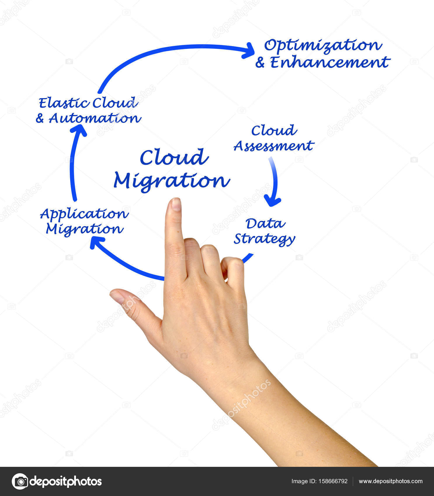 Diagram of Cloud Migration Stock Photo by ©vaeenma 158666792