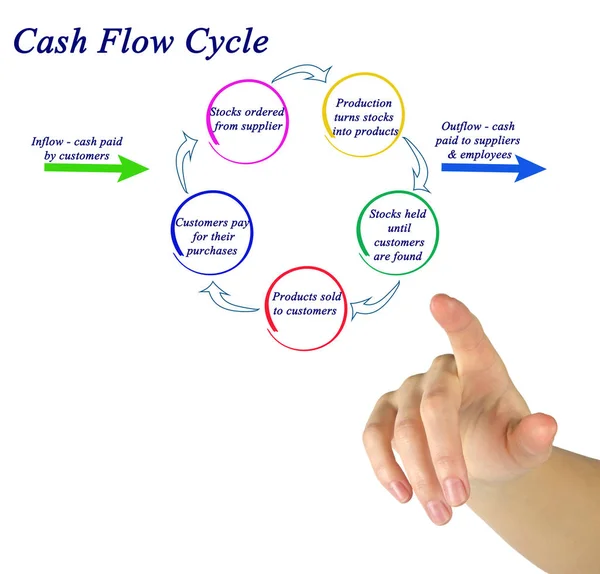 Diagram of Order-to-Cash Cycle — Stock Photo © vaeenma #129655560