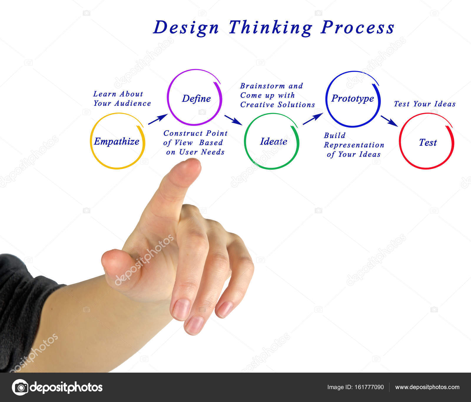 Diagrama del proceso de pensamiento del diseño — Foto de stock ...